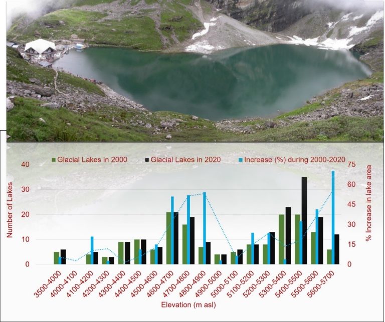 Enhanced warming and growing high altitude lakes in Uttarakhand ...